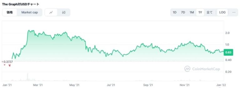 GRT（The Graph）とは？特徴や将来性を徹底解説 | meta land