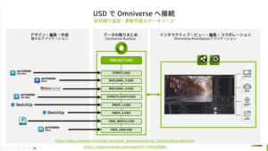 Omniverse（オムニバース）とは？NVIDIAによる3D業務革命を徹底解説 | meta land