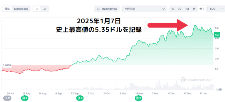 【最新2025年版】これから伸びるおすすめ仮想通貨15銘柄ランキング | meta land
