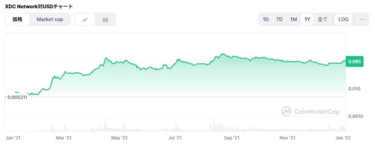 仮想通貨XDCとは？特徴や将来性などを徹底解説 | meta land