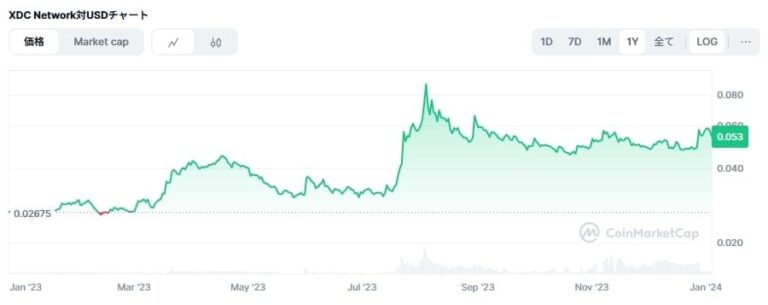 仮想通貨XDCとは？特徴や将来性などを徹底解説 | meta land